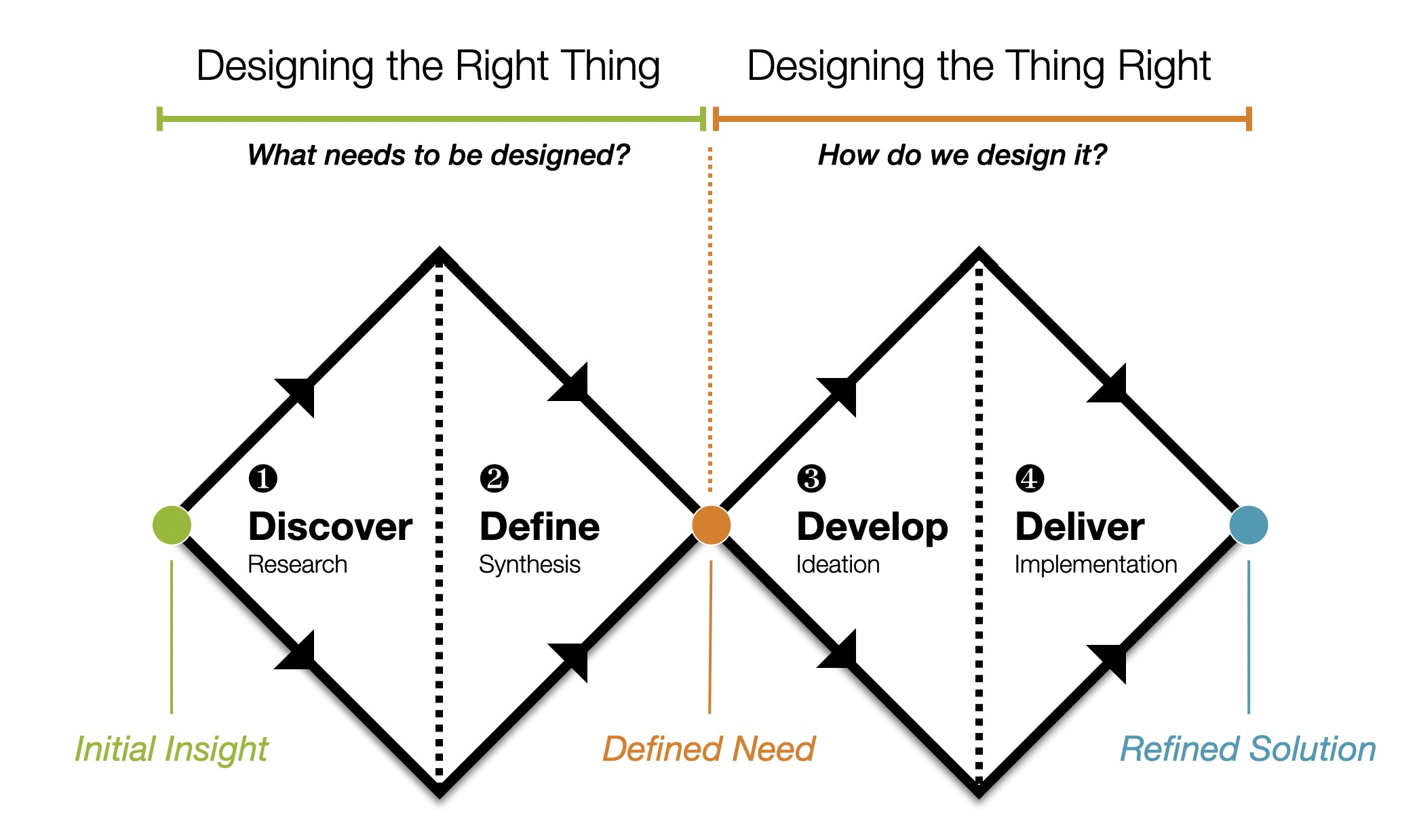Double Diamond Implements Design Thinking